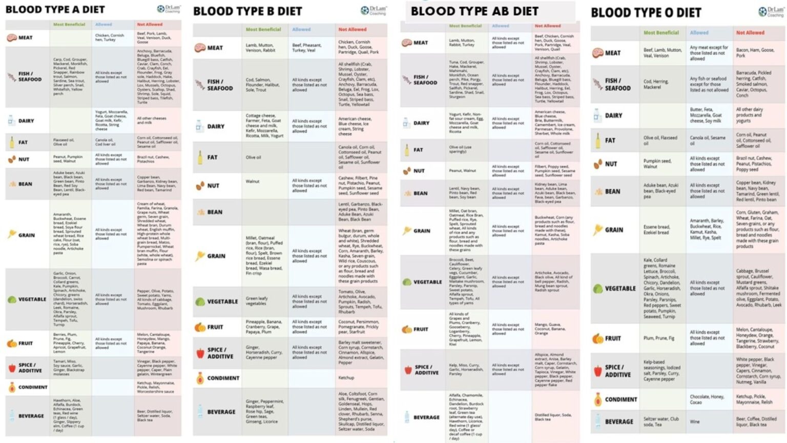 Blood Type Diet Quick Guide – Faith Outreach Church