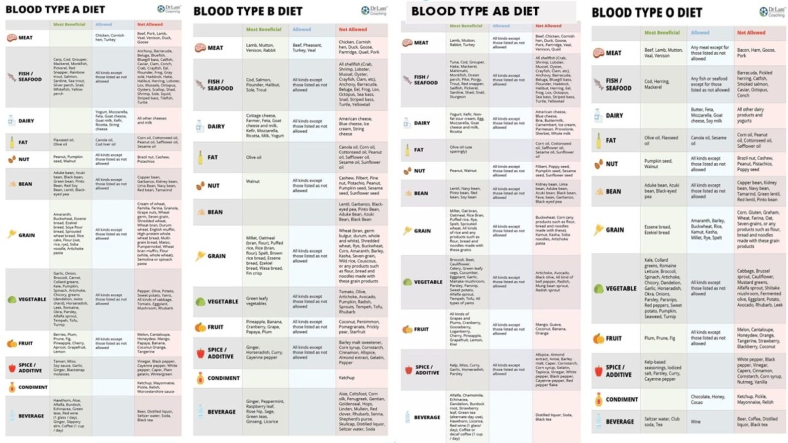 Blood Type Diet Quick Guide – Faith Outreach Church